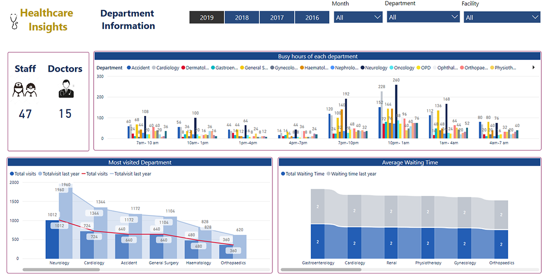 Healthcare Insights - DI Fabric